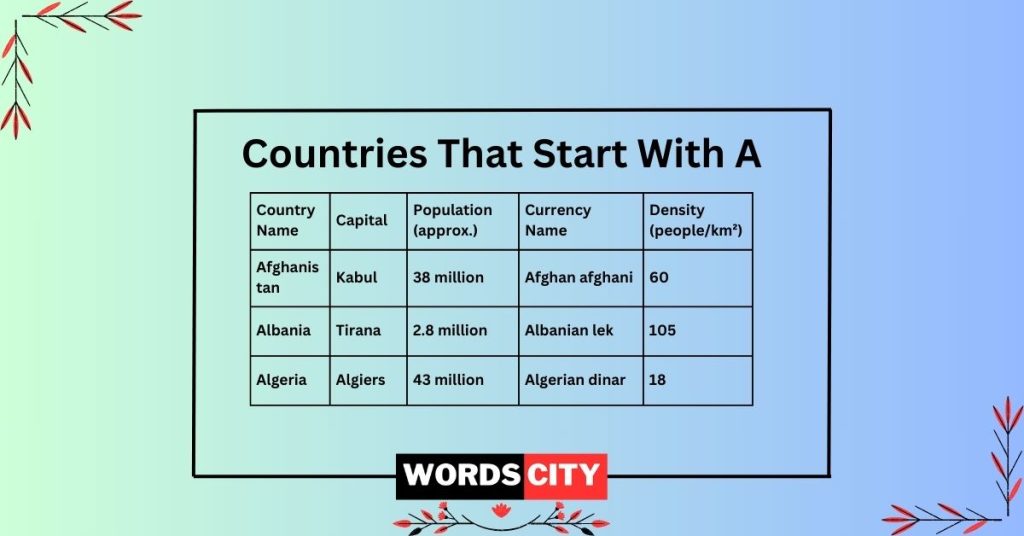 Countries That Start With A | Names, Capitals, Regions, Population ...