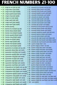 Mastering French Numbers 1-100 : A Comprehensive Guide - Words City